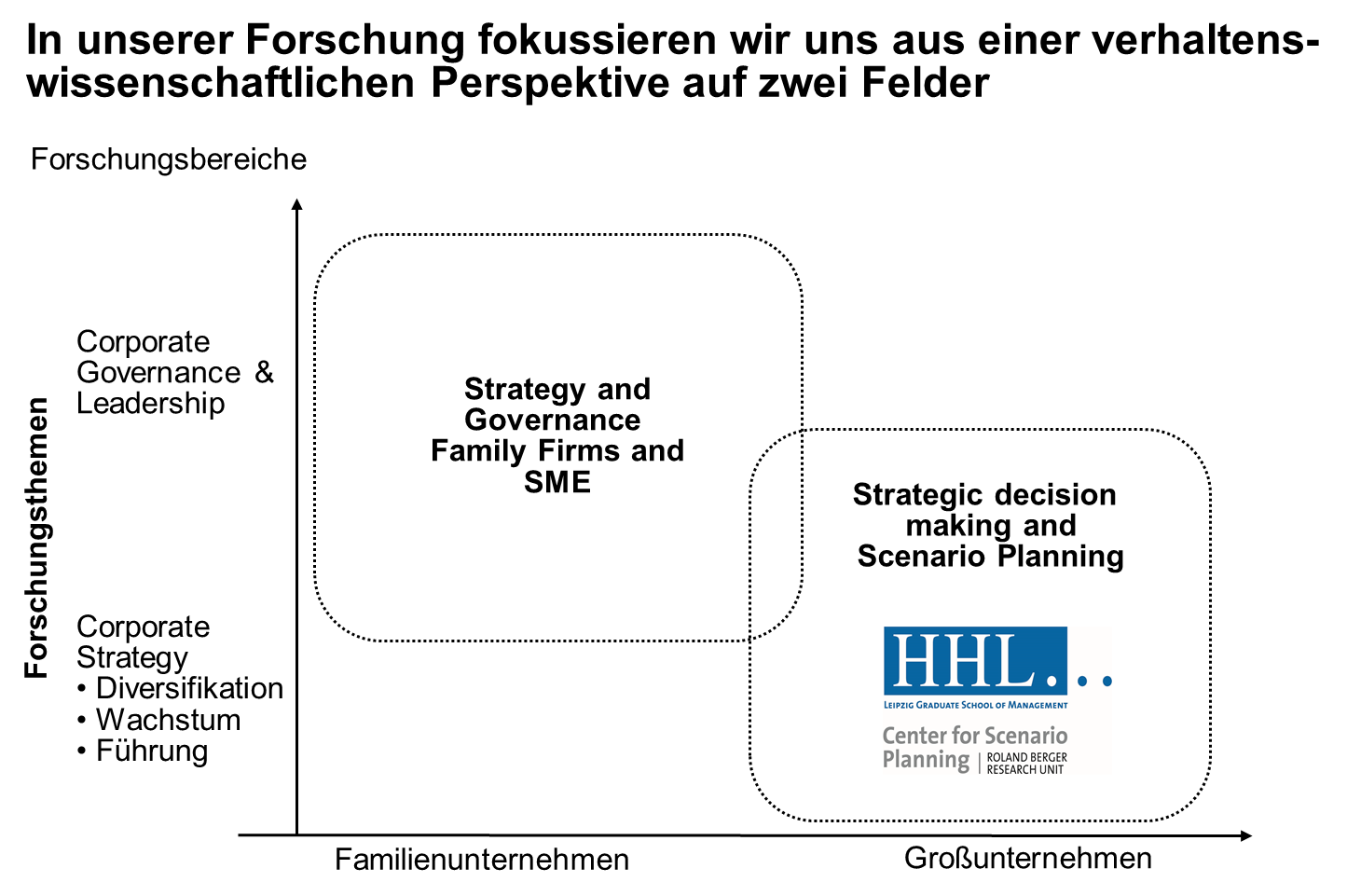 Unser For­schungs­ansatz - Forschung - Strategisches und ...